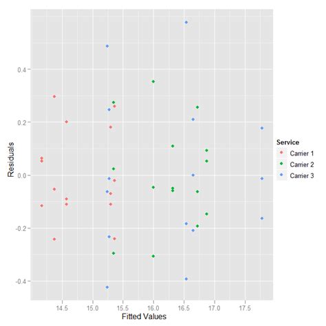 Two Way Analysis Of Variance Anova Software For Exploratory Data