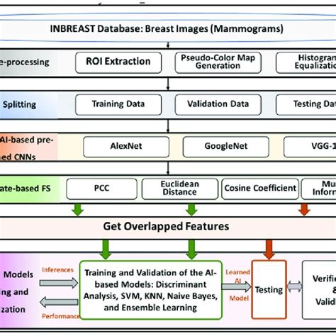 deep learning cascaded feature selection framework for breast cancer