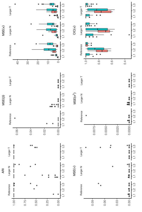 Performance In Unidirectional Causality Setting Example 1 Box Plots