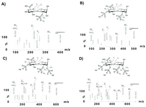 Negative Ion Mode Electrospray Ionization Mass Spectrometry Targeted