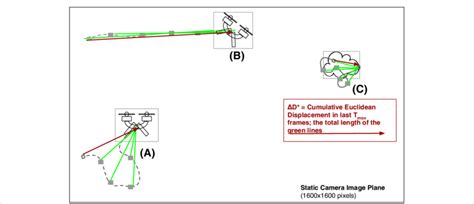 Detection And Tct Tracking Algorithm The Movement Score That We Use