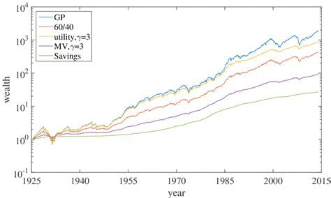 Wealth Dynamics For Different Investment Strategies From 121925 To 1