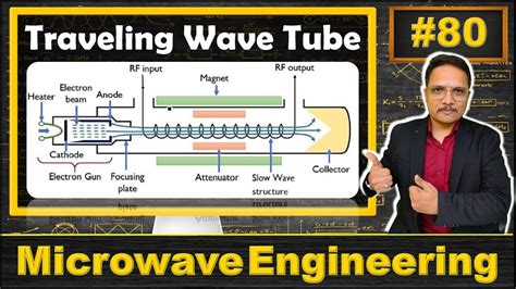Traveling Wave Tube Basics Structure Working Parameters