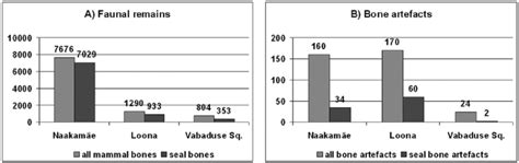 2 A The Number Of Seal Bones Compared With The Number Of Total Mammal Download Scientific