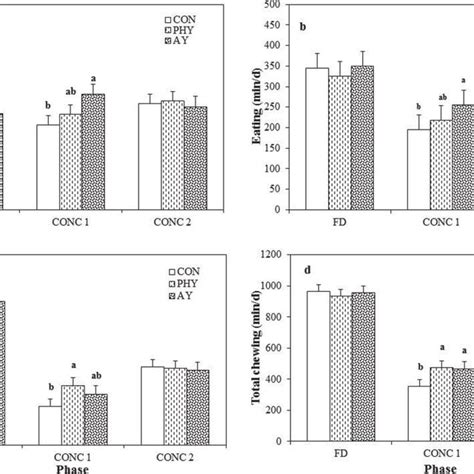 Treatment Effects Of Control Con Phytogenic Compounds Phy Or