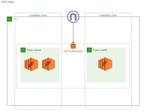 utilizing cloudformation to create an auto scaling group by sebastian
