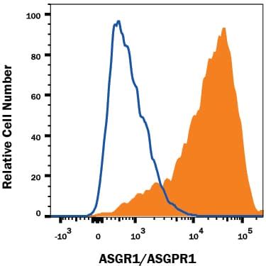 Human Asgr1asgpr1 Antibody Mab4394 100 Randd Systems