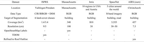 Table 1 From Aerial Imagery For Roof Segmentation A Large Scale Dataset Towards Automatic