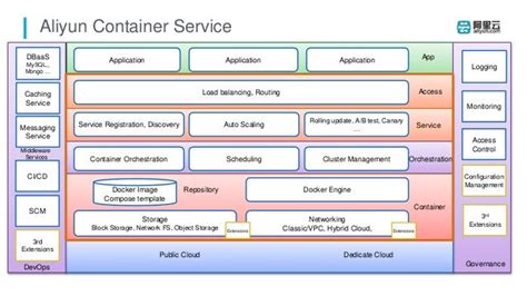 Docker Practice In Alibaba Cloud By Li Yi Mark And Zuhe Li Sogo