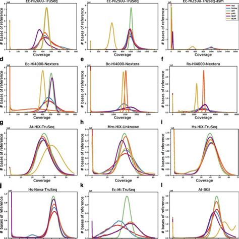 Base Coverage Distribution Note That J Bear Was Omitted Due To