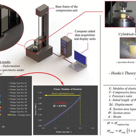 The Testing Set Up And The Graphical Test Results Download Scientific The Testing Set Up And The Graphical Test Results Download Scientific