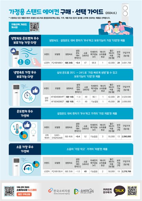가정용 에어컨 제품 간 성능 차이 있어삼성 ‘냉방속도·전력 Lg ‘온도편차·소음 우수 데일리팝