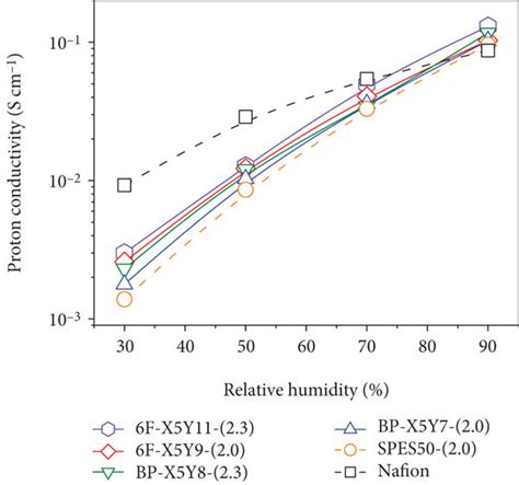 Proton Conductivity Of The Sulfonated Multiblock Membranes At 80°c As A