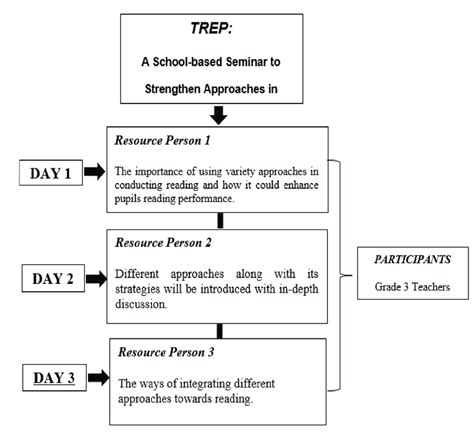 Trep The Reading Enhancement Program Flow Diagram Download