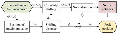 Fast Three Dimensional Profilometry With Large Depth Of Field