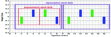 Special Even Samples Representation Symmetric Asymmetric Bipolar