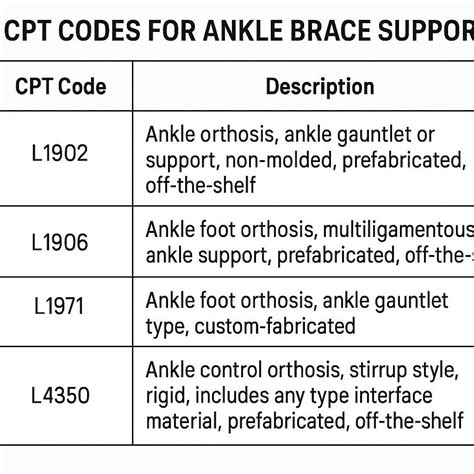 The Complete Guide To Cpt Codes For Ankle Brace Support Wmwtl