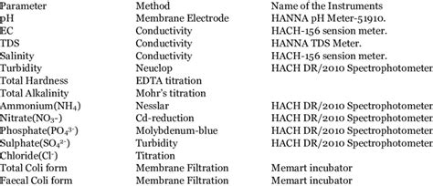 The Name Of Parameter Unit Method And Instrument Name For Water
