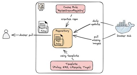 david krohn on linkedin bypass docker hub rate limits with ecr