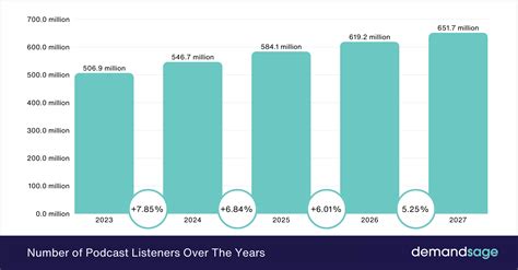 Podcast Statistics 2025 Worldwide Listeners Revenue And Trends