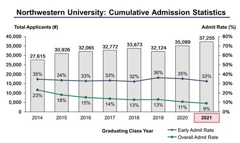 Northwestern University Admission Statistics Class Of 2021 Ivy League