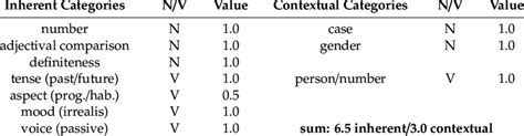 The Grammatical Categories Of Spoken Standard German Download Scientific Diagram