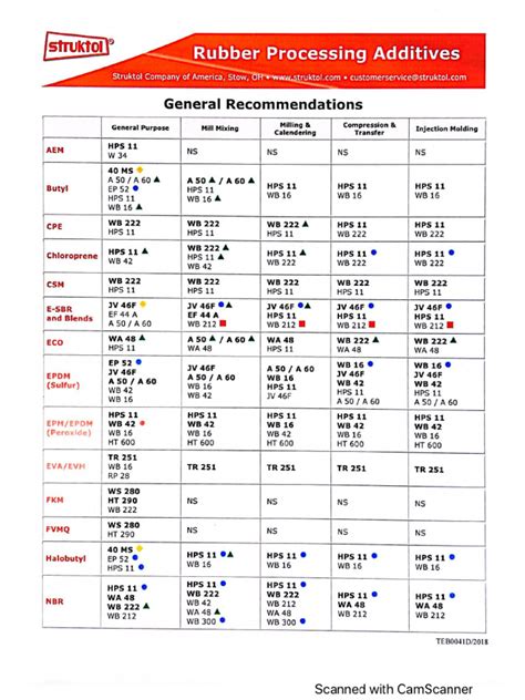 Rubber Processing Additives Pdf