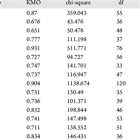 Validity Test Of Influencing Factor Variables Download Scientific Diagram