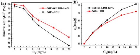 High Performance La Mo And W Doped Nife Layered Double Hydroxide