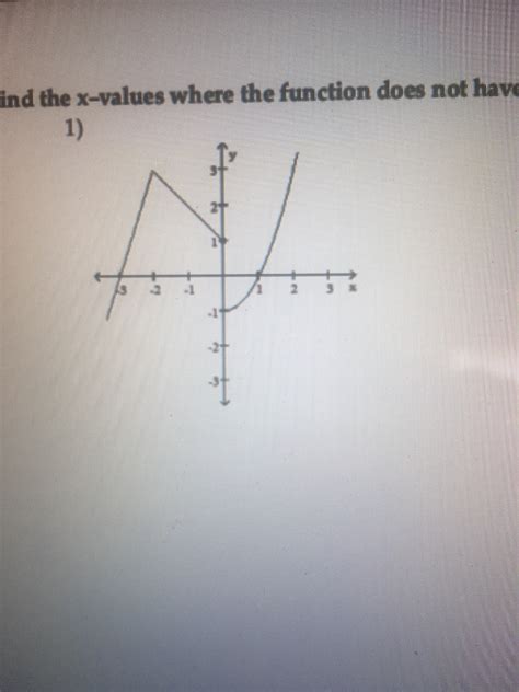 Solved Find The X Values Where The Function Does Not Have