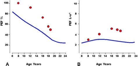 Evolution With Age Of Mean Peak Expiratory Flow Pef Of Our Patient