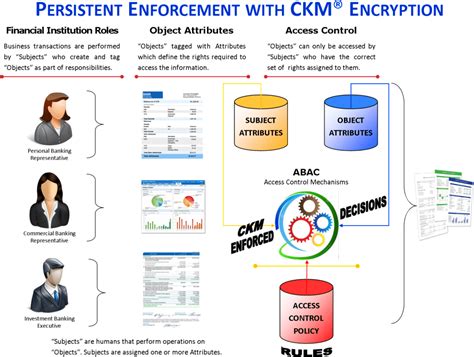 Ckm Enforced Encryption Image Tecsec Inc