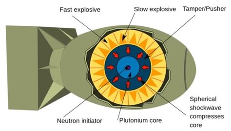 Nuclear Implosion Device Implosion Device