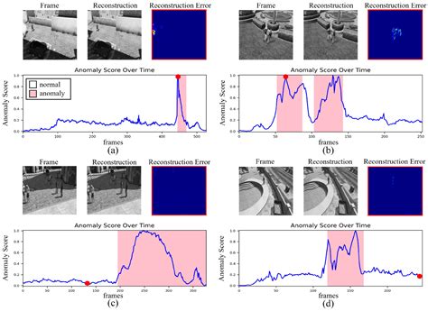 Intelligent Complementary Multi Modal Fusion For Anomaly Surveillance And Security System