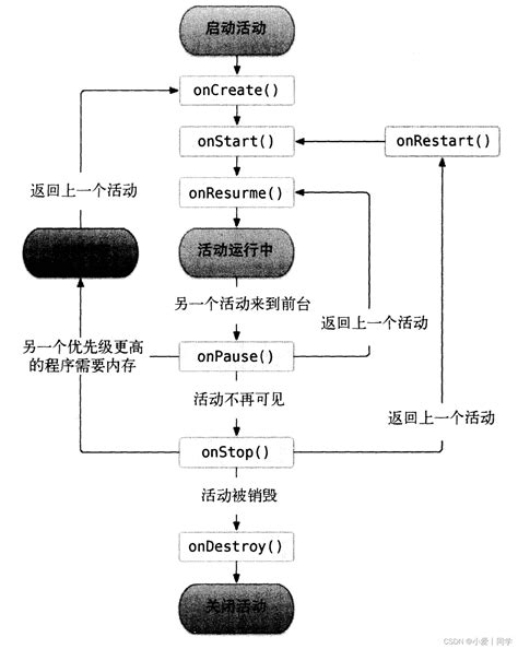 Android 第一行代码 入门 Csdn博客