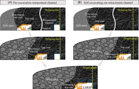 Two Different Methods Of Stopping Mining A Pre‐excavation Download Scientific Diagram