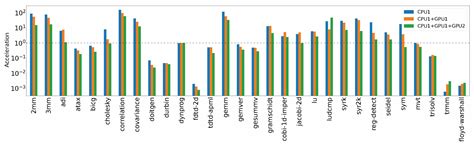 A Flexible And General Purpose Platform For Heterogeneous Computing