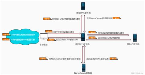 输入网址到网页显示，背后发生了什么？ 从键入网址到网页显示 发生了什么 csdn博客
