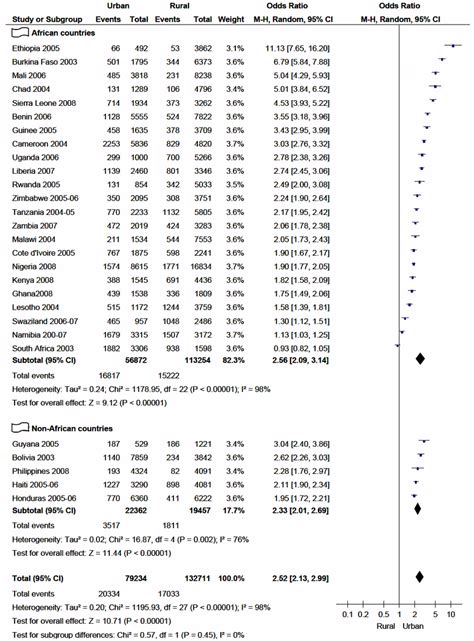 Practice Of Higher Risk Sex In Months Among Women Age Years In Download Scientific