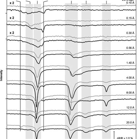 Ir Reflection Absorption Spectra Of The Pdfe 3 O 4 Model Catalyst At