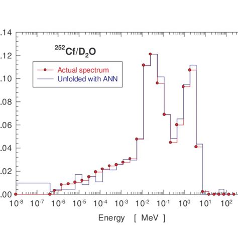 Heavy Water Moderated 252 Cf Neutron Spectrum Download Scientific Diagram