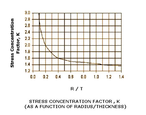 Radius