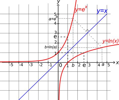 Cours Fonction Logarithme
