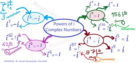 Matematik Geometry 기하학 Complex Numbers Powers Of I Schema