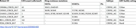 Drug Resistance Mutation Patterns Download Scientific Diagram