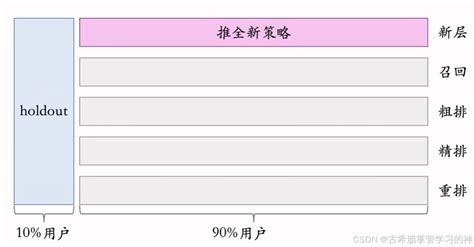 搜广推 王树森推荐算法——概要搜广推算法 Csdn博客