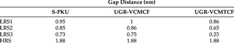 gap distances for simulating the different resistance levels