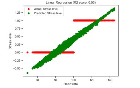 Correlation Matrix Linear Regression Freelancer