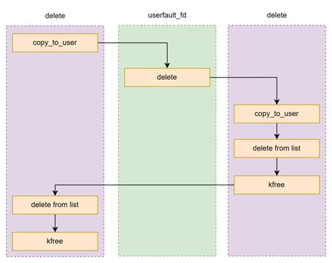Linux Kernel Pwn 内核利用 Sky123s Site Linux Kernel Pwn 内核利用 Sky123s Site