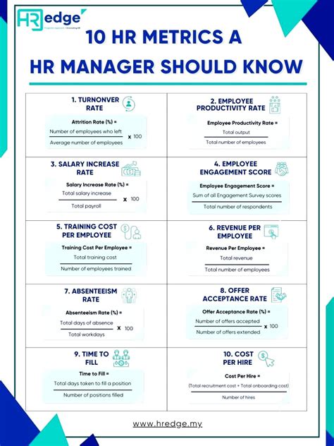 Hr Leaders On Linkedin 10 Hr Metrics Every Manager Must Master And